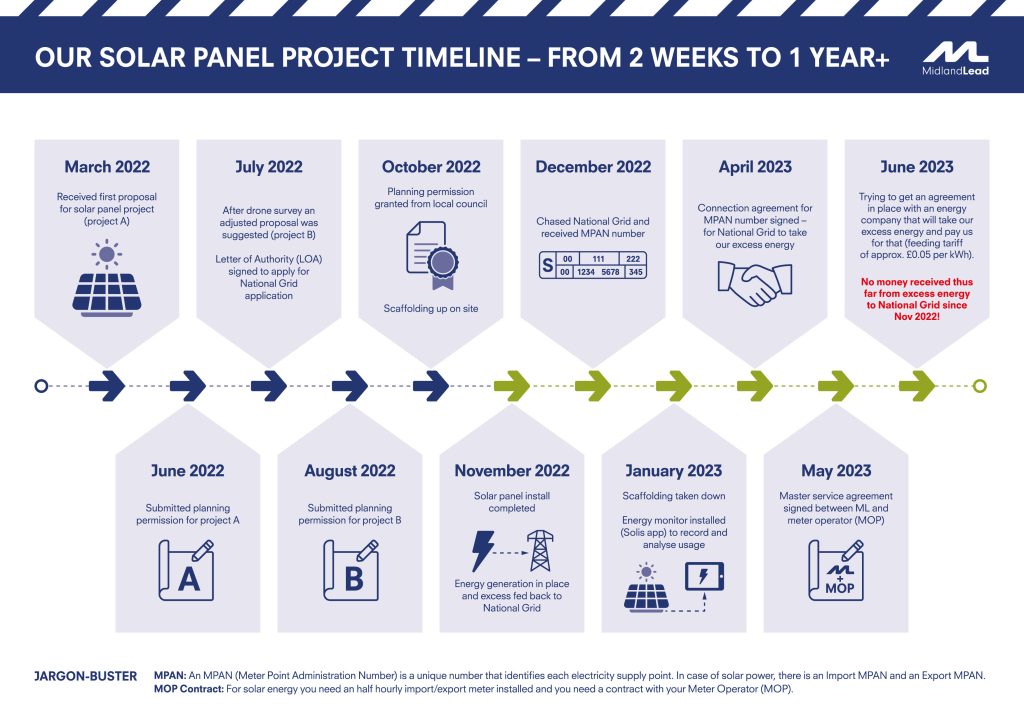 What they don’t tell you about solar panel projects - Midland Lead