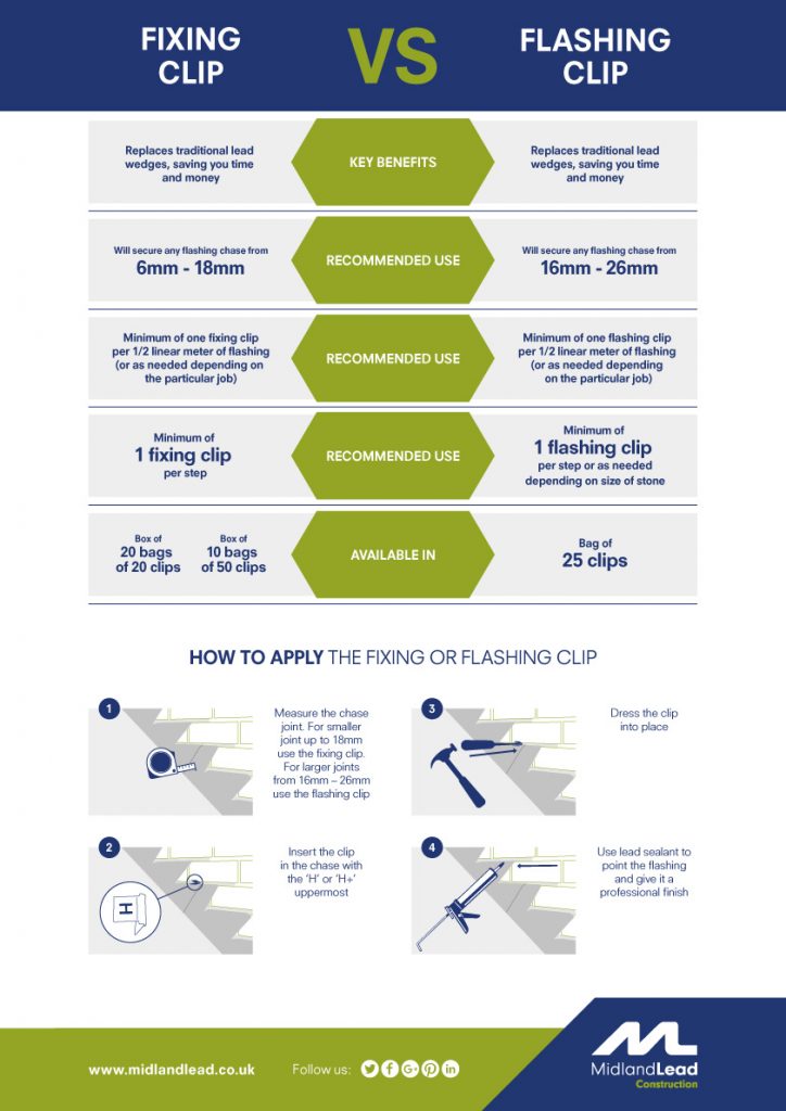 Midland Lead Fixing Clips versus Flashing Clips | Product Focus